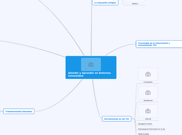 Atender y Aprender en Entornos Conectados - Mind Map